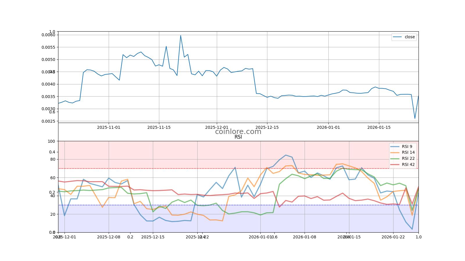 Freedomcoin RSI indicator
