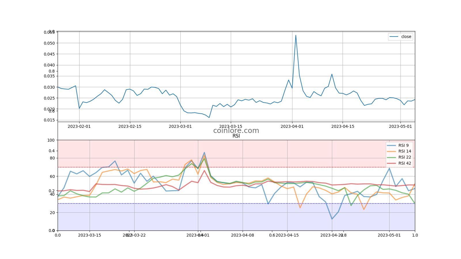 Freedomcoin RSI indicator