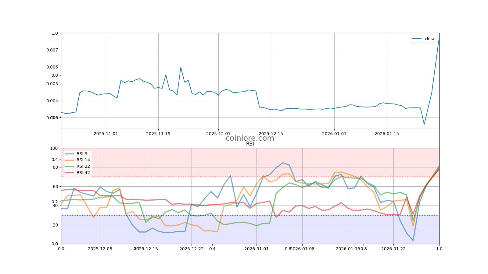 Freedomcoin RSI indicator