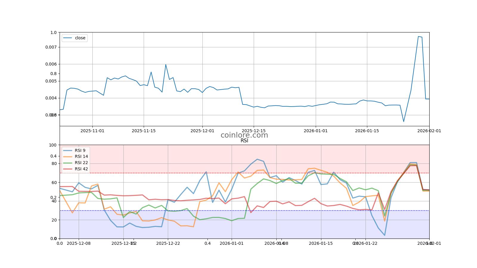 Freedomcoin RSI indicator