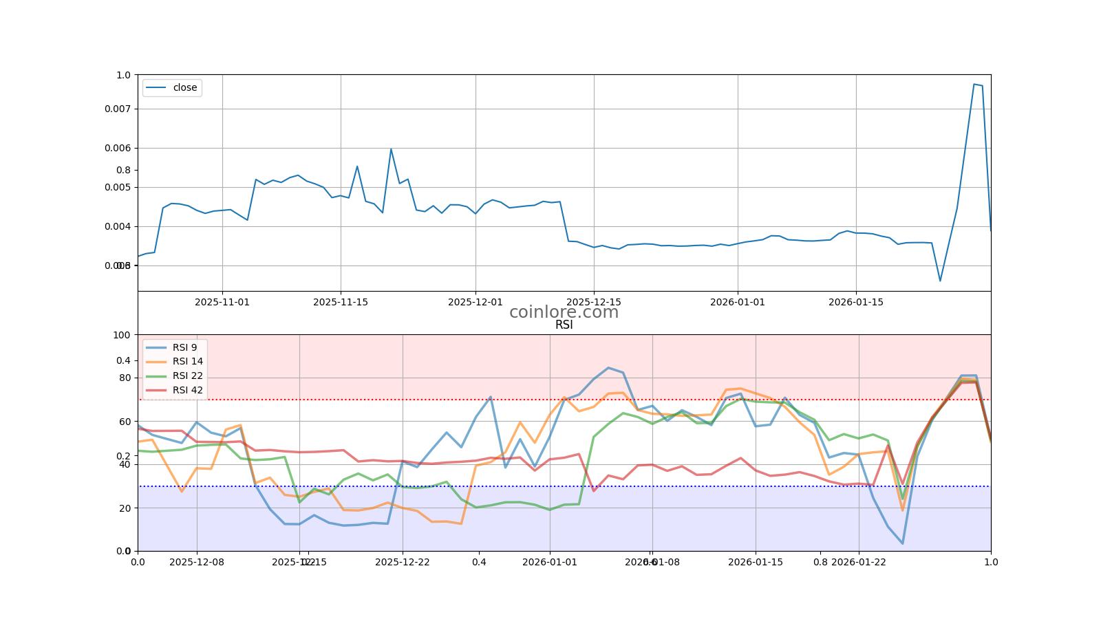 Freedomcoin RSI indicator