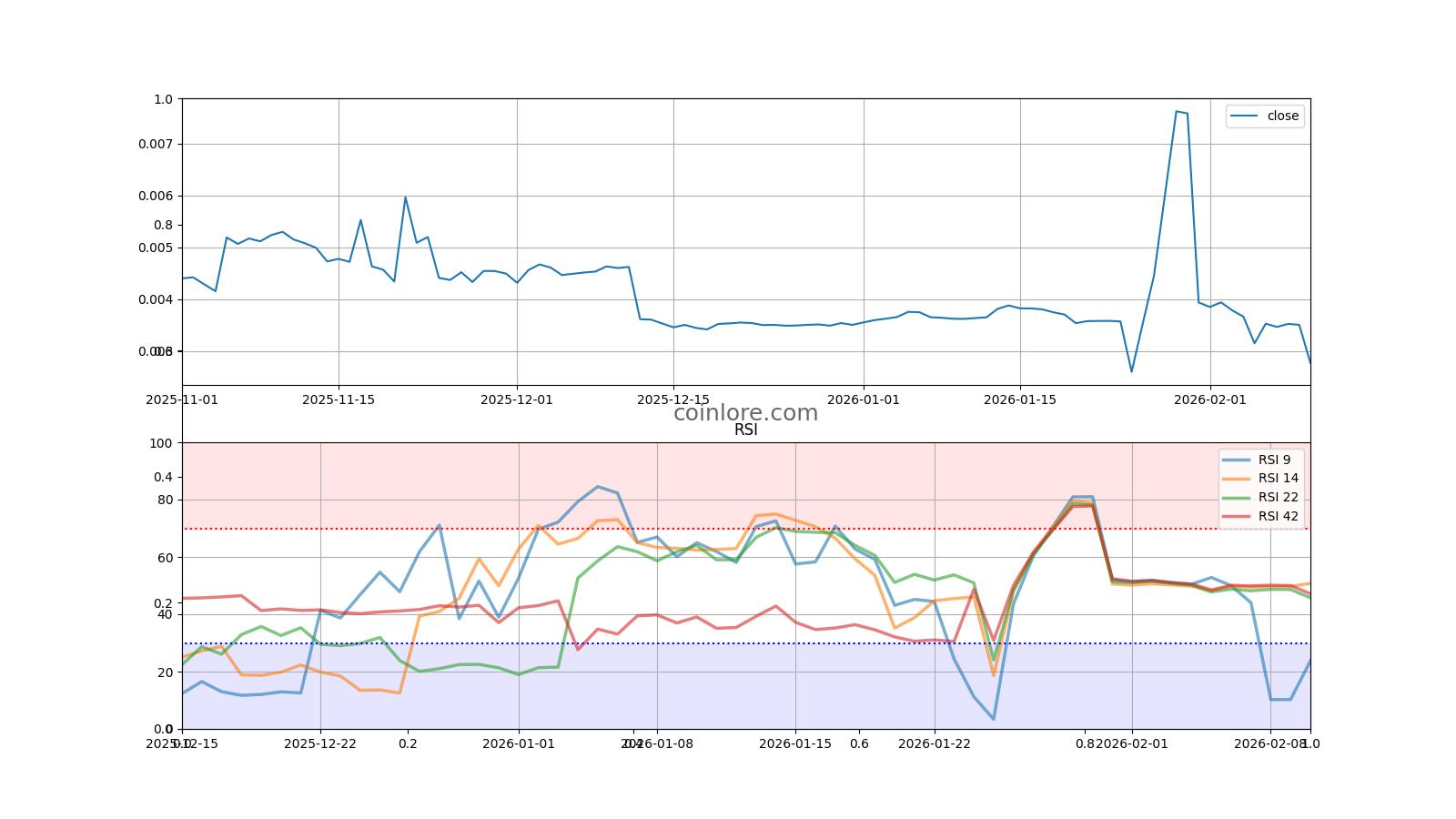 Freedomcoin RSI indicator