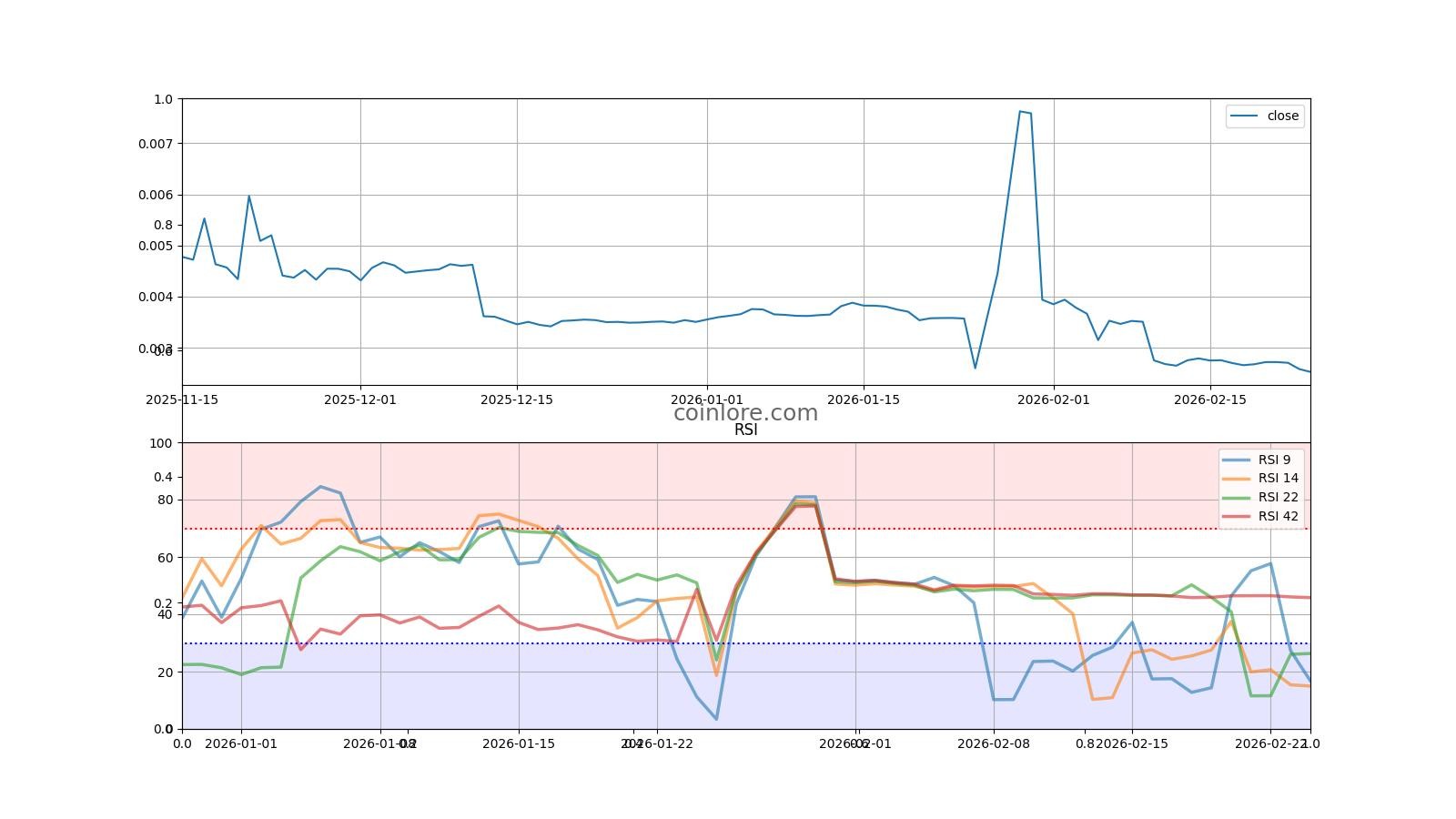 Freedomcoin RSI indicator