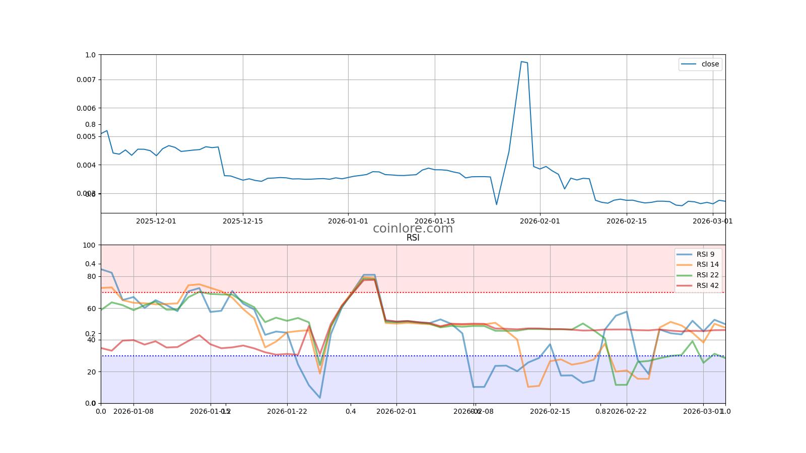 Freedomcoin RSI indicator