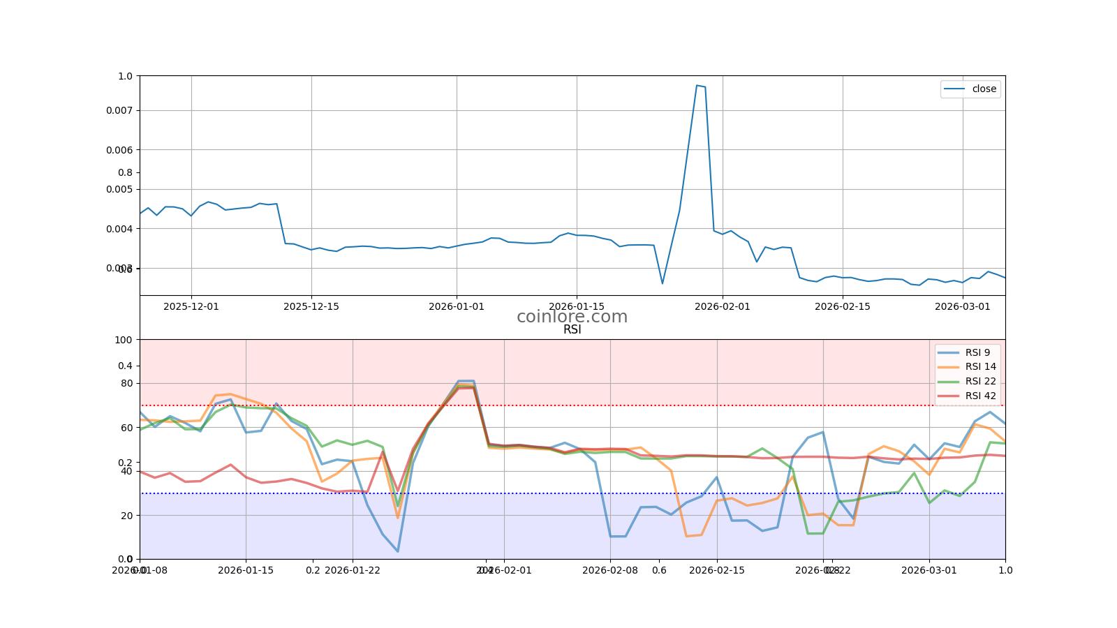 Freedomcoin RSI indicator