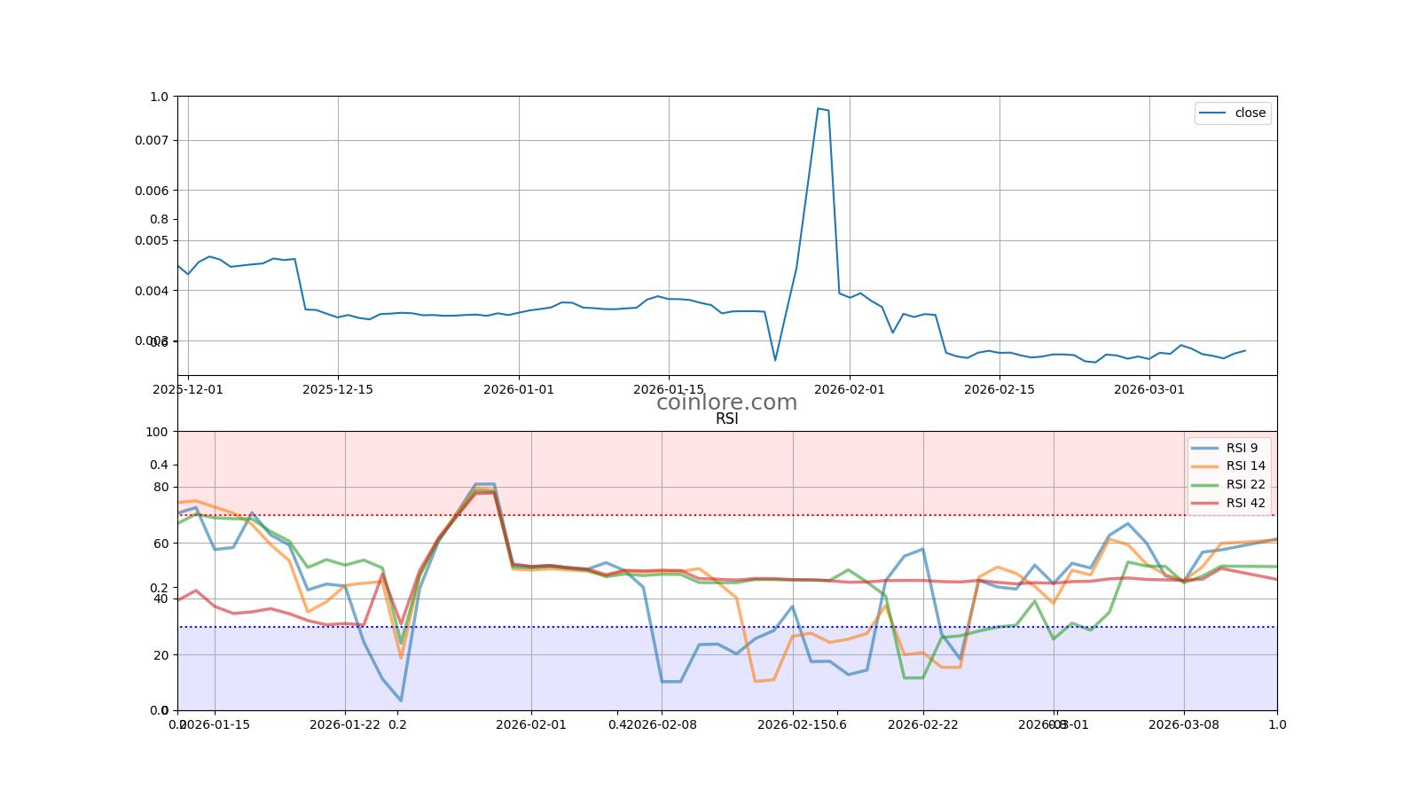 Freedomcoin RSI indicator
