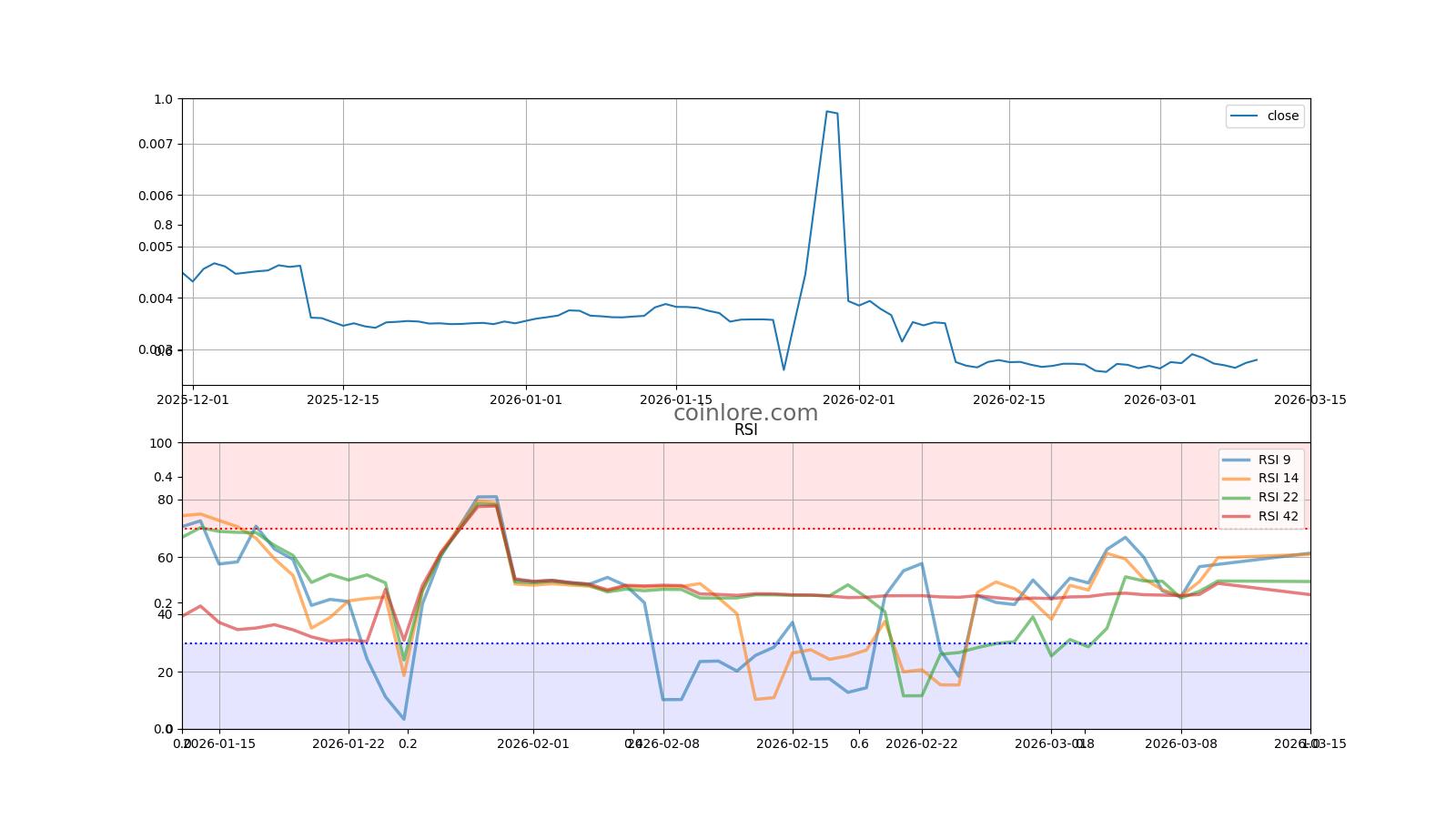 Freedomcoin RSI indicator
