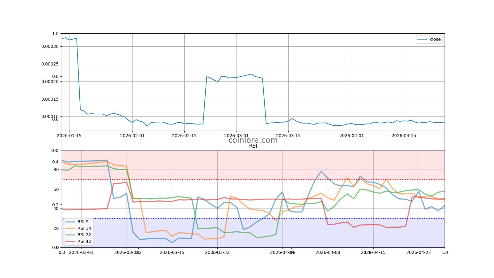 Freela RSI indicator