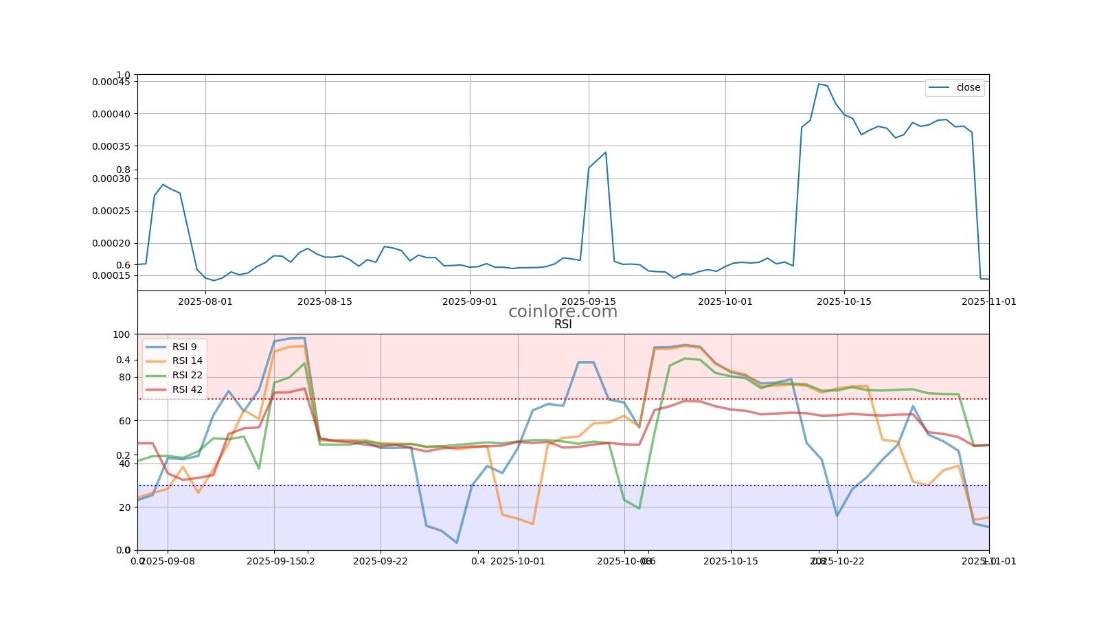 Freela RSI indicator
