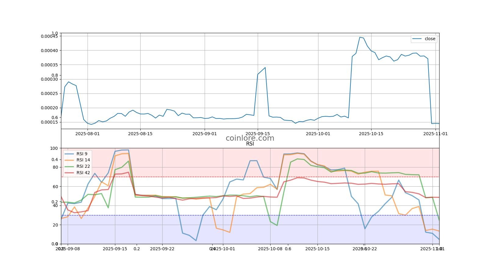 Freela RSI indicator