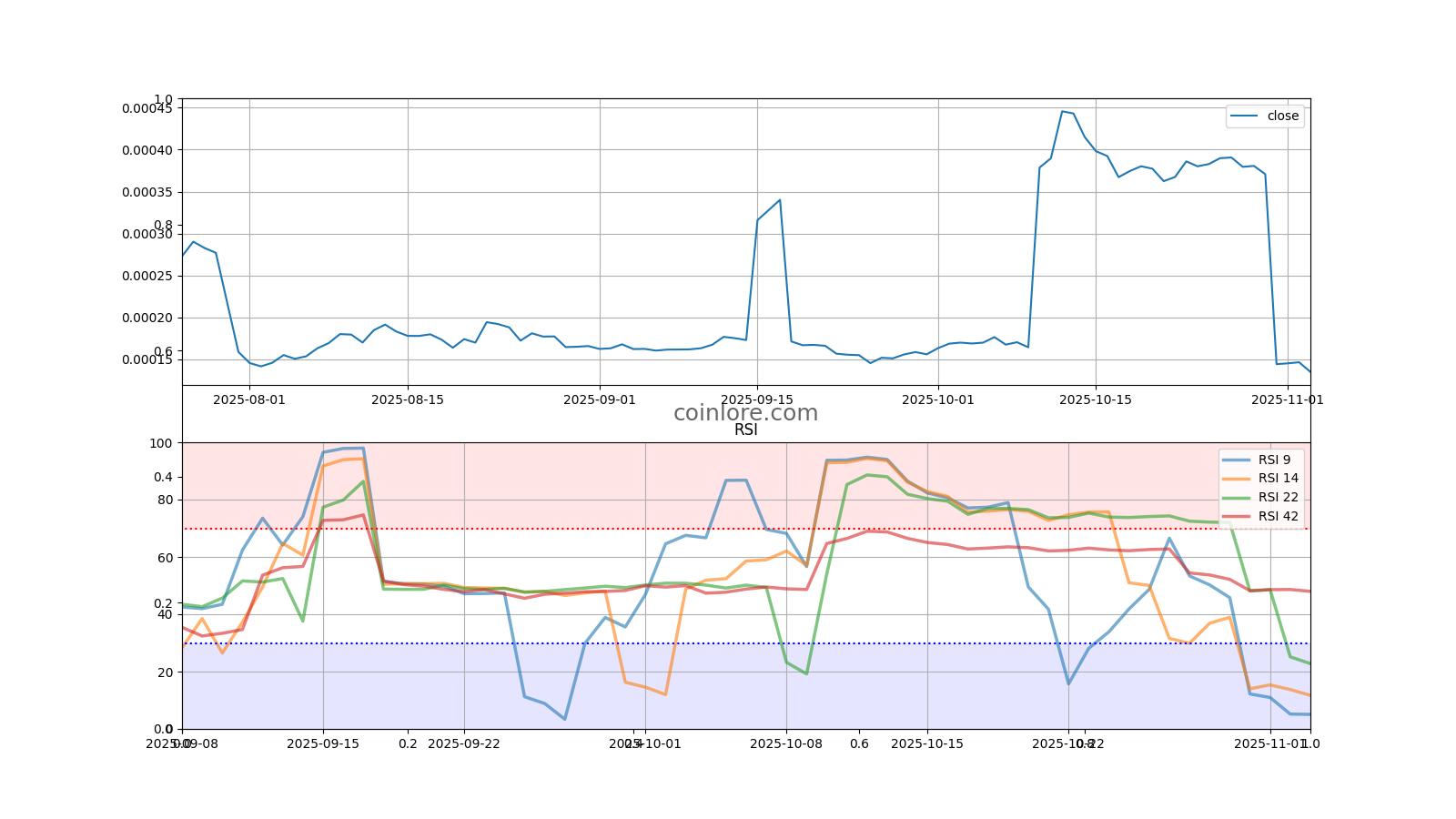 Freela RSI indicator
