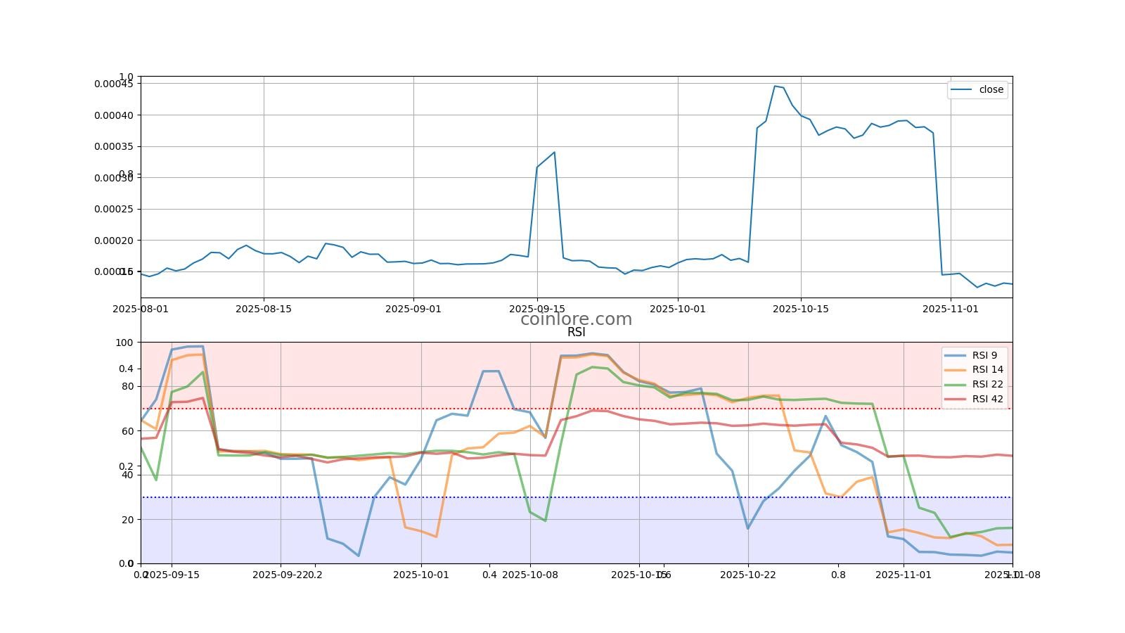 Freela RSI indicator