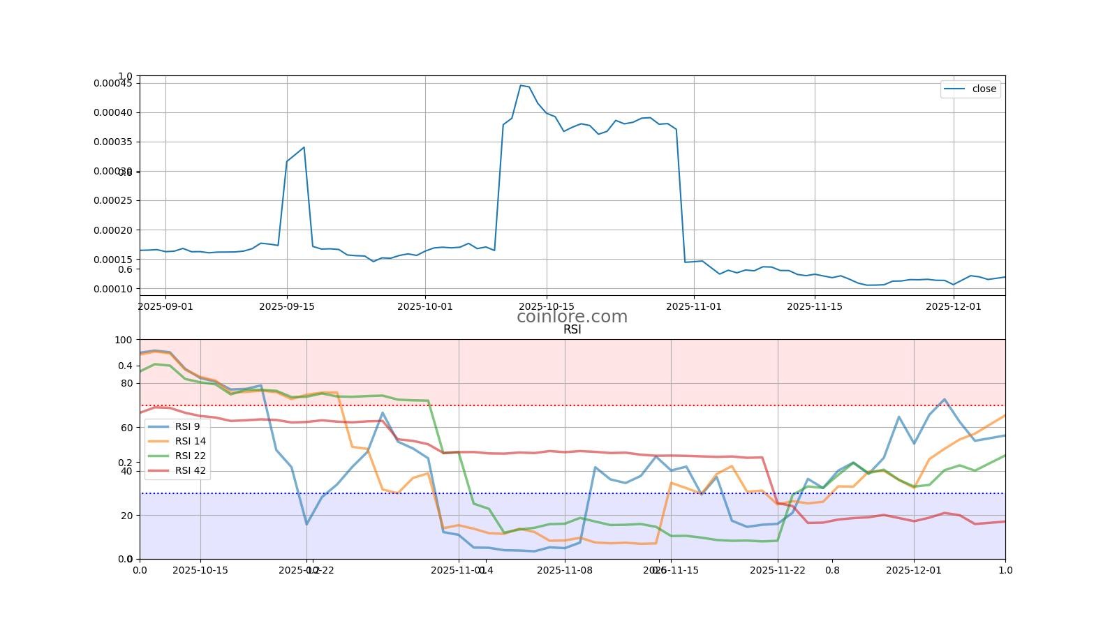 Freela RSI indicator