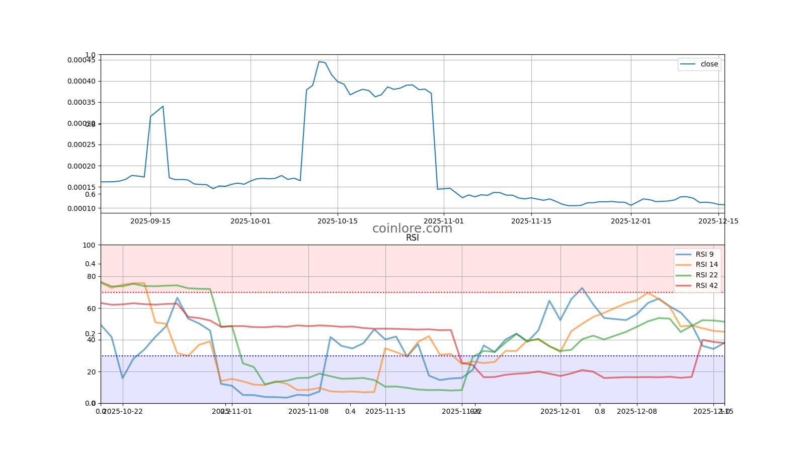 Freela RSI indicator