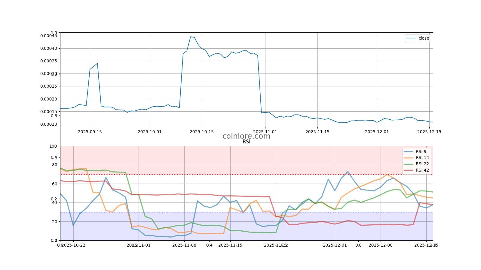 Freela RSI indicator