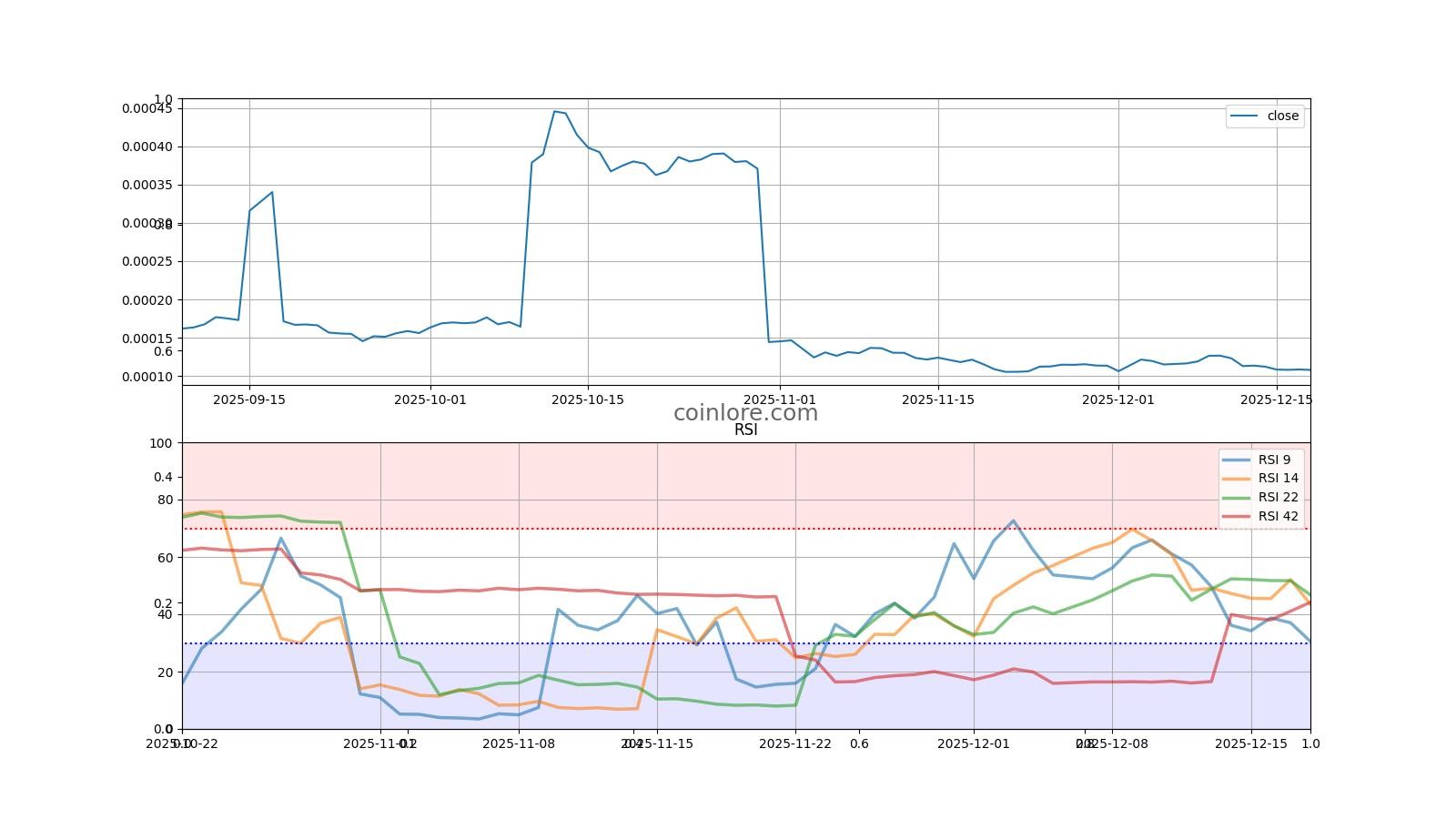 Freela RSI indicator