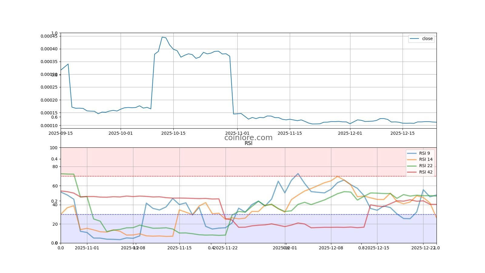 Freela RSI indicator