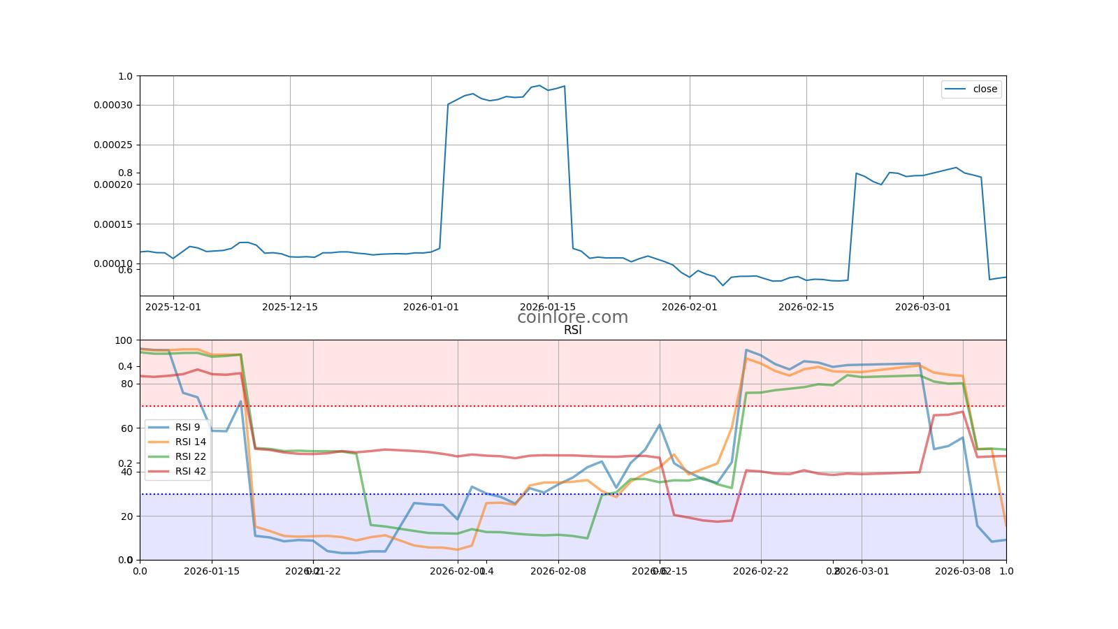 Freela RSI indicator