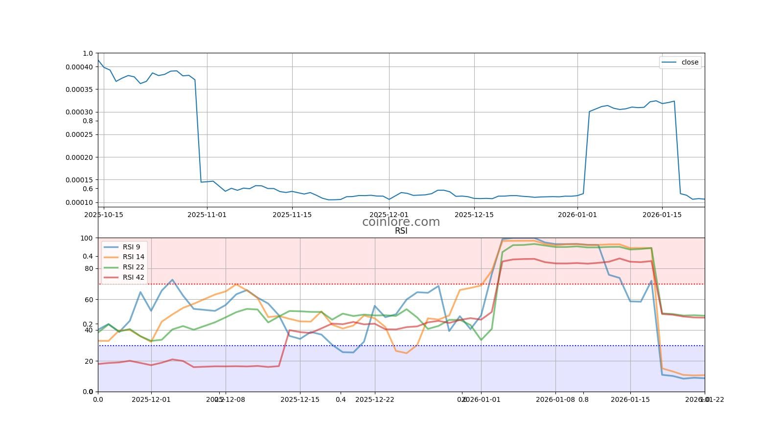 Freela RSI indicator