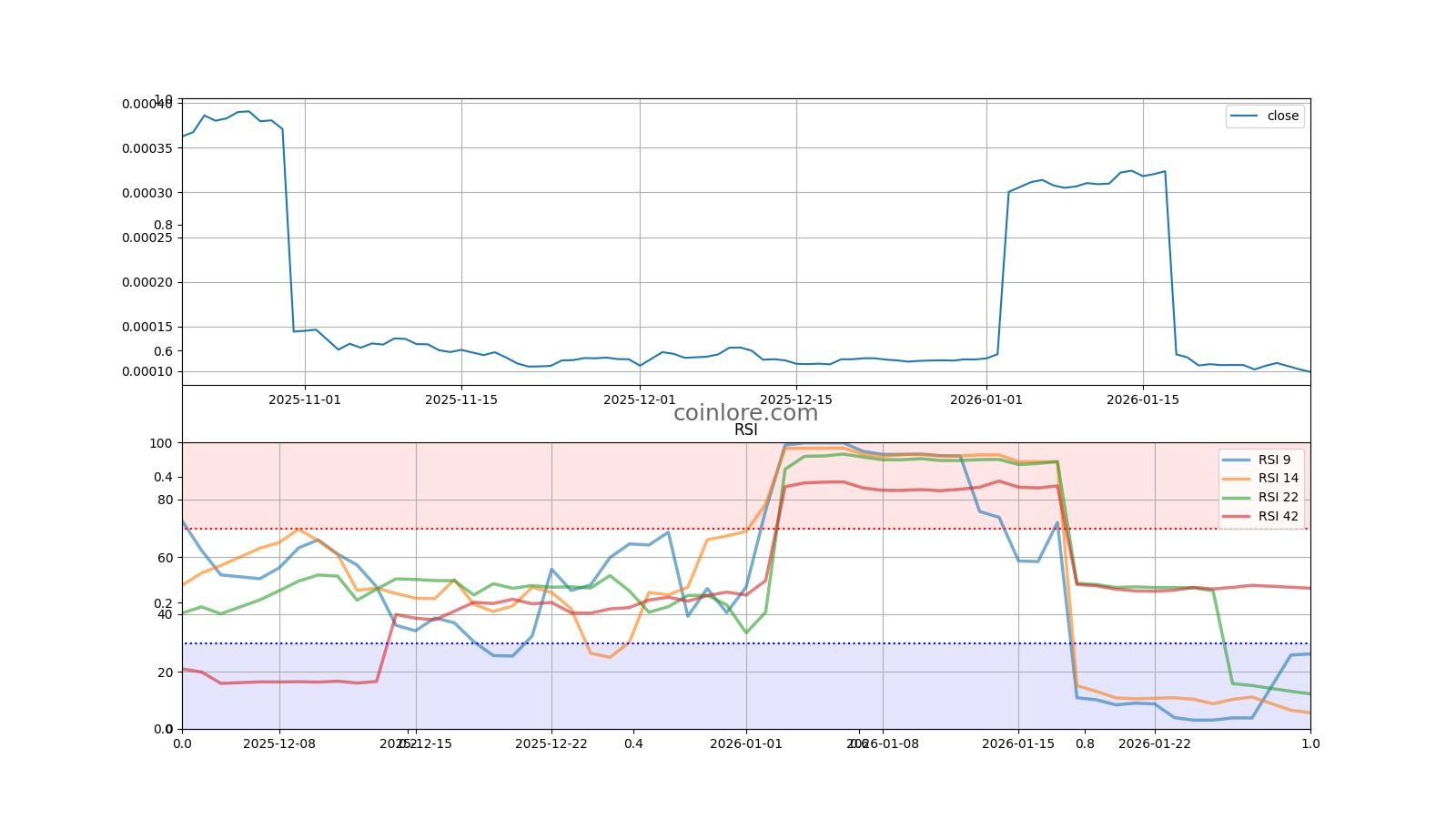 Freela RSI indicator