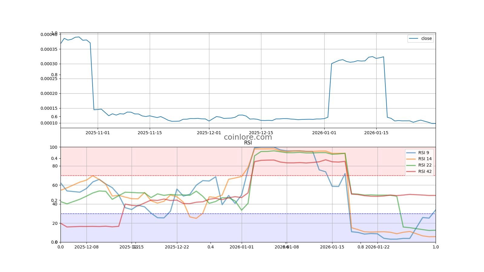 Freela RSI indicator