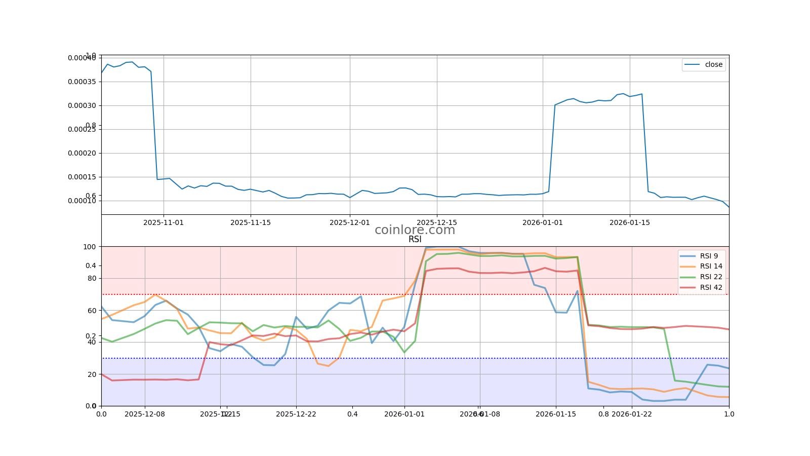 Freela RSI indicator