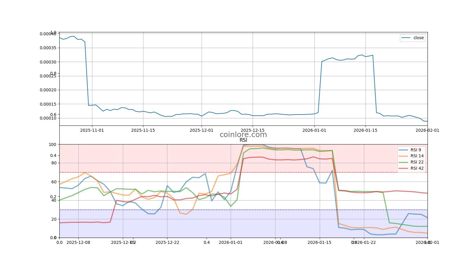 Freela RSI indicator