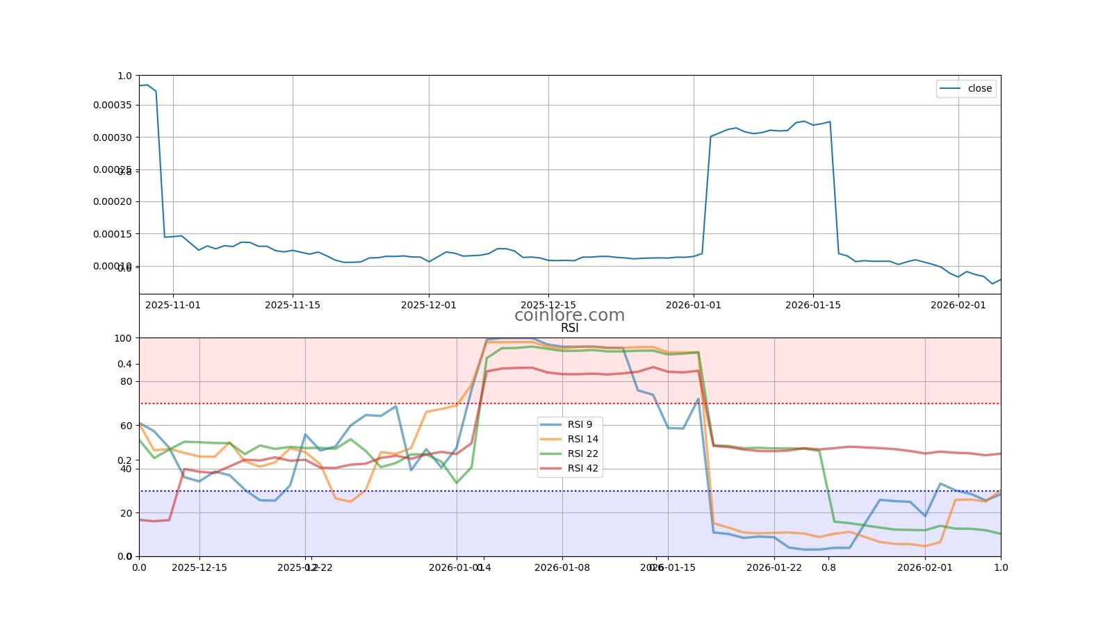 Freela RSI indicator