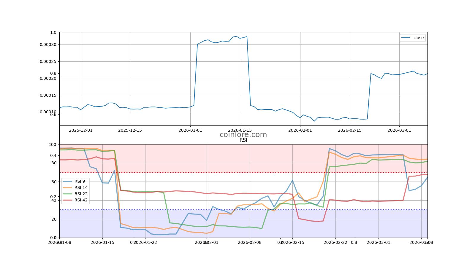 Freela RSI indicator