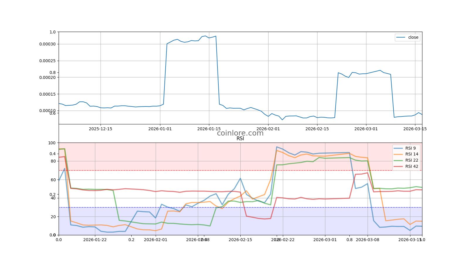 Freela RSI indicator