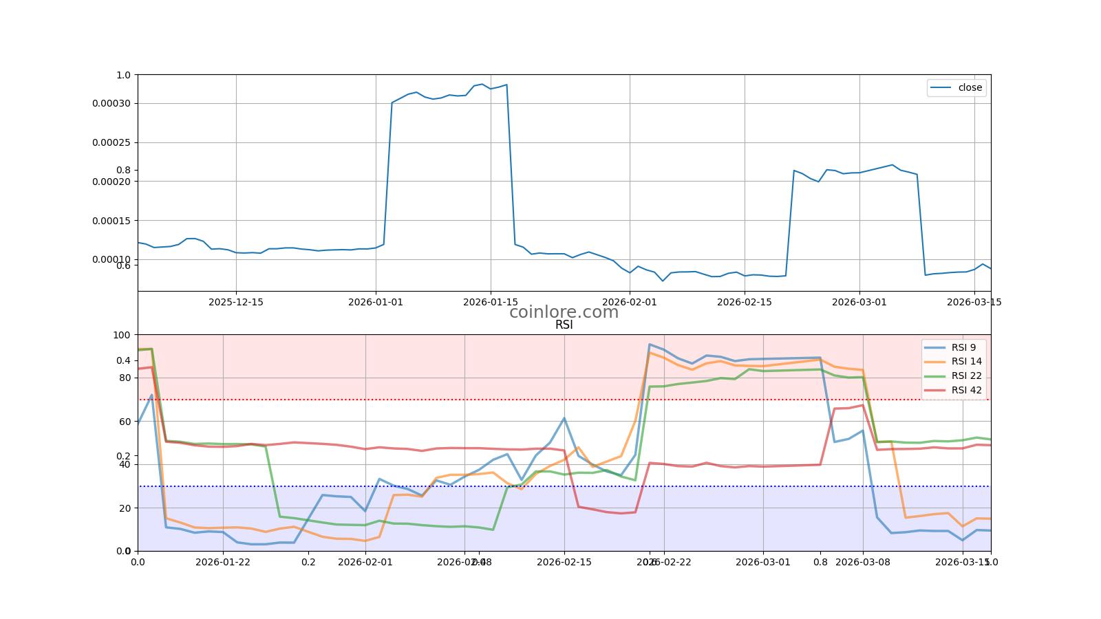 Freela RSI indicator