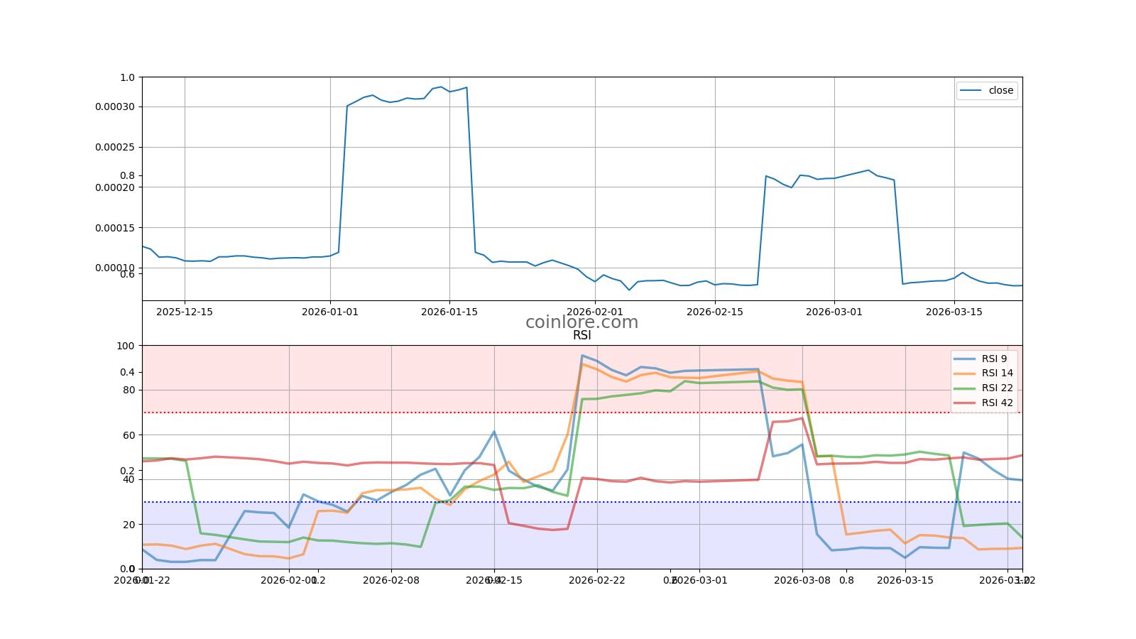 Freela RSI indicator