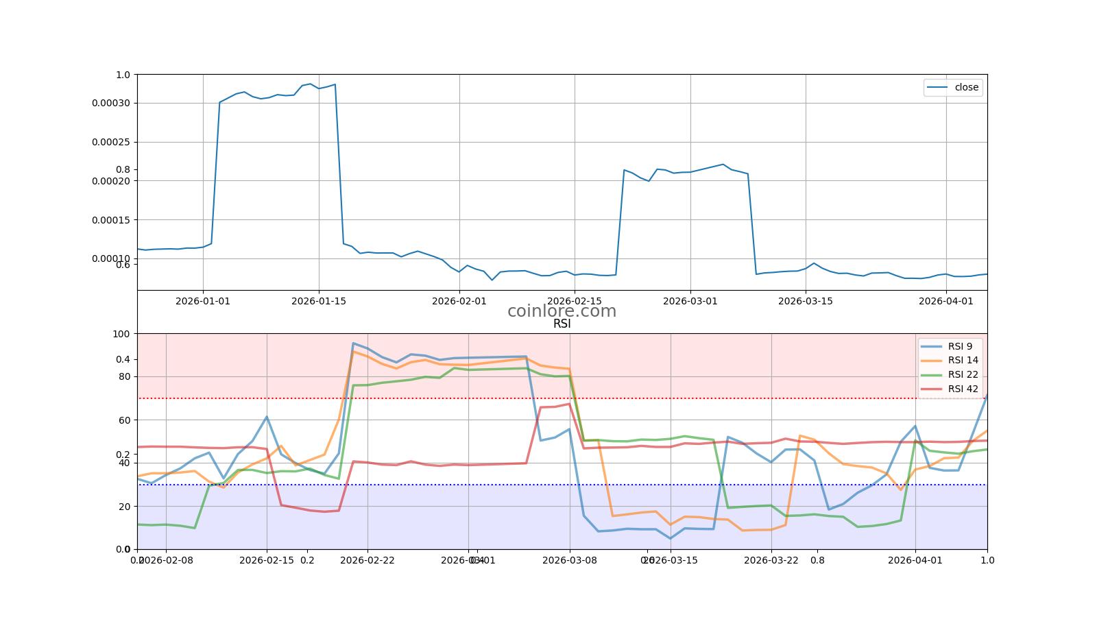 Freela RSI indicator