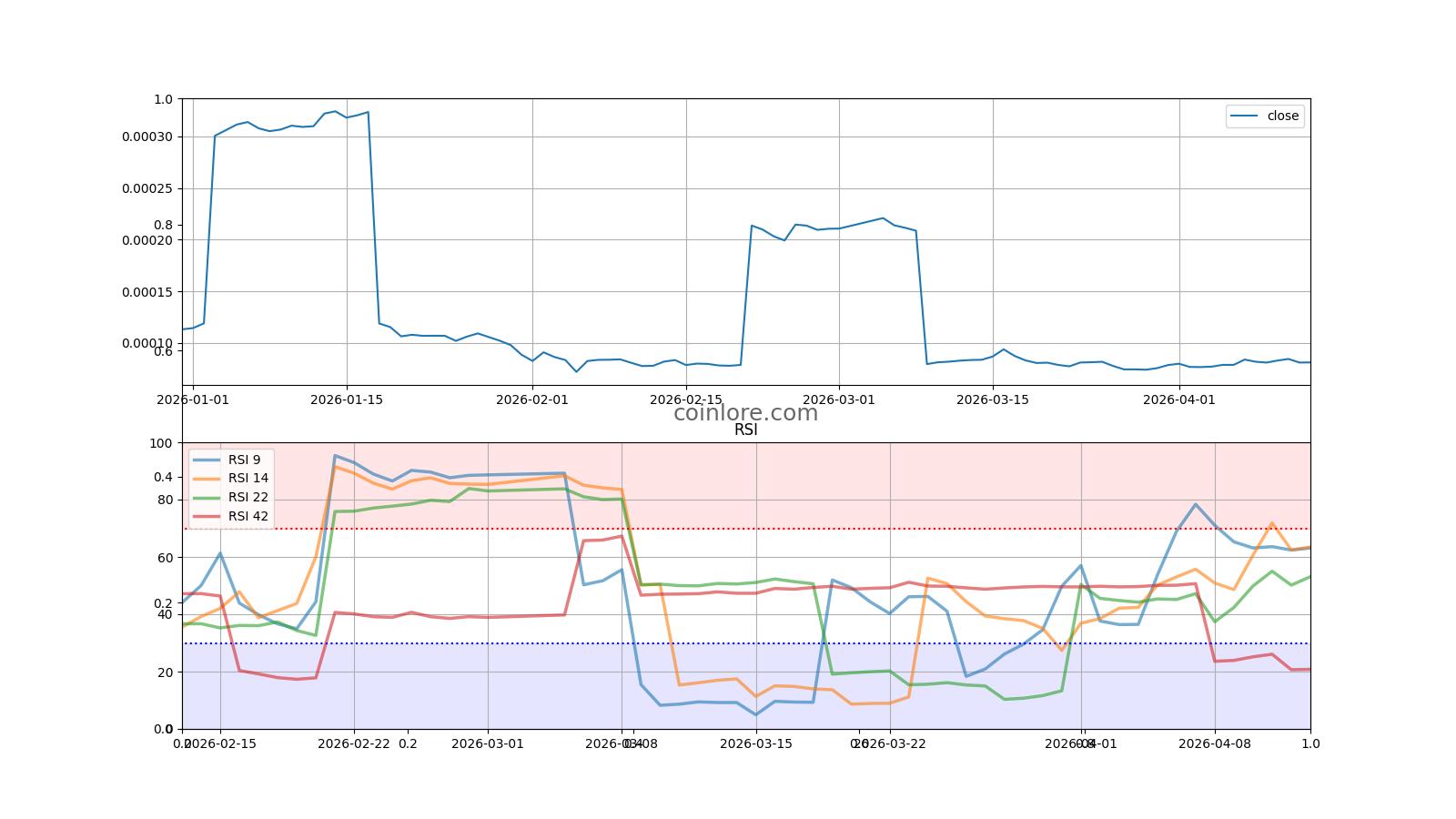 Freela RSI indicator