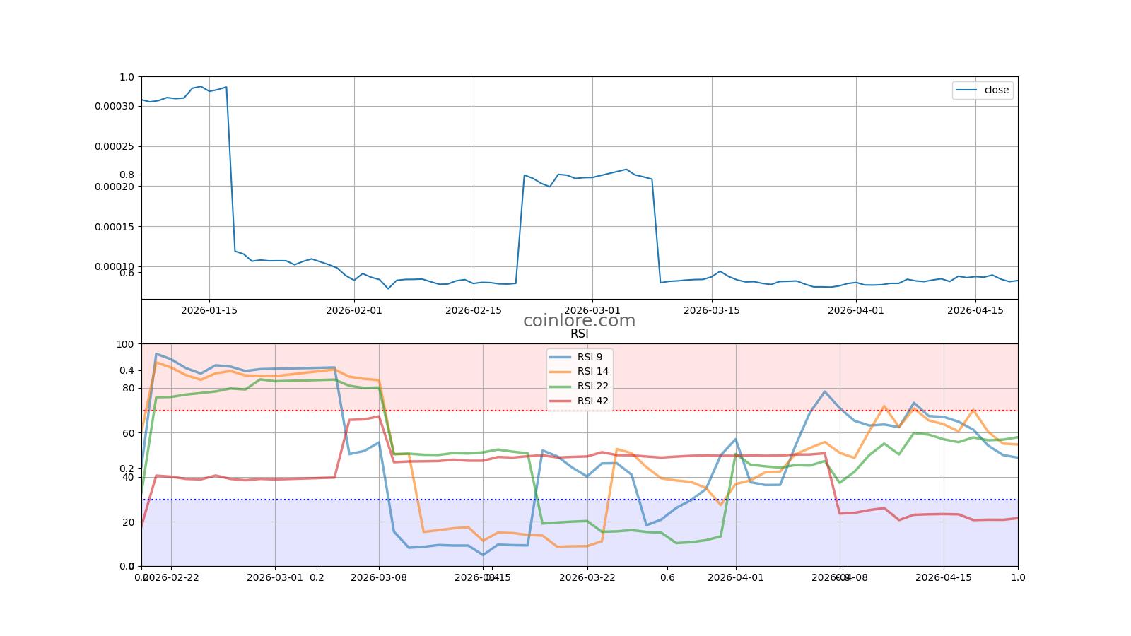 Freela RSI indicator