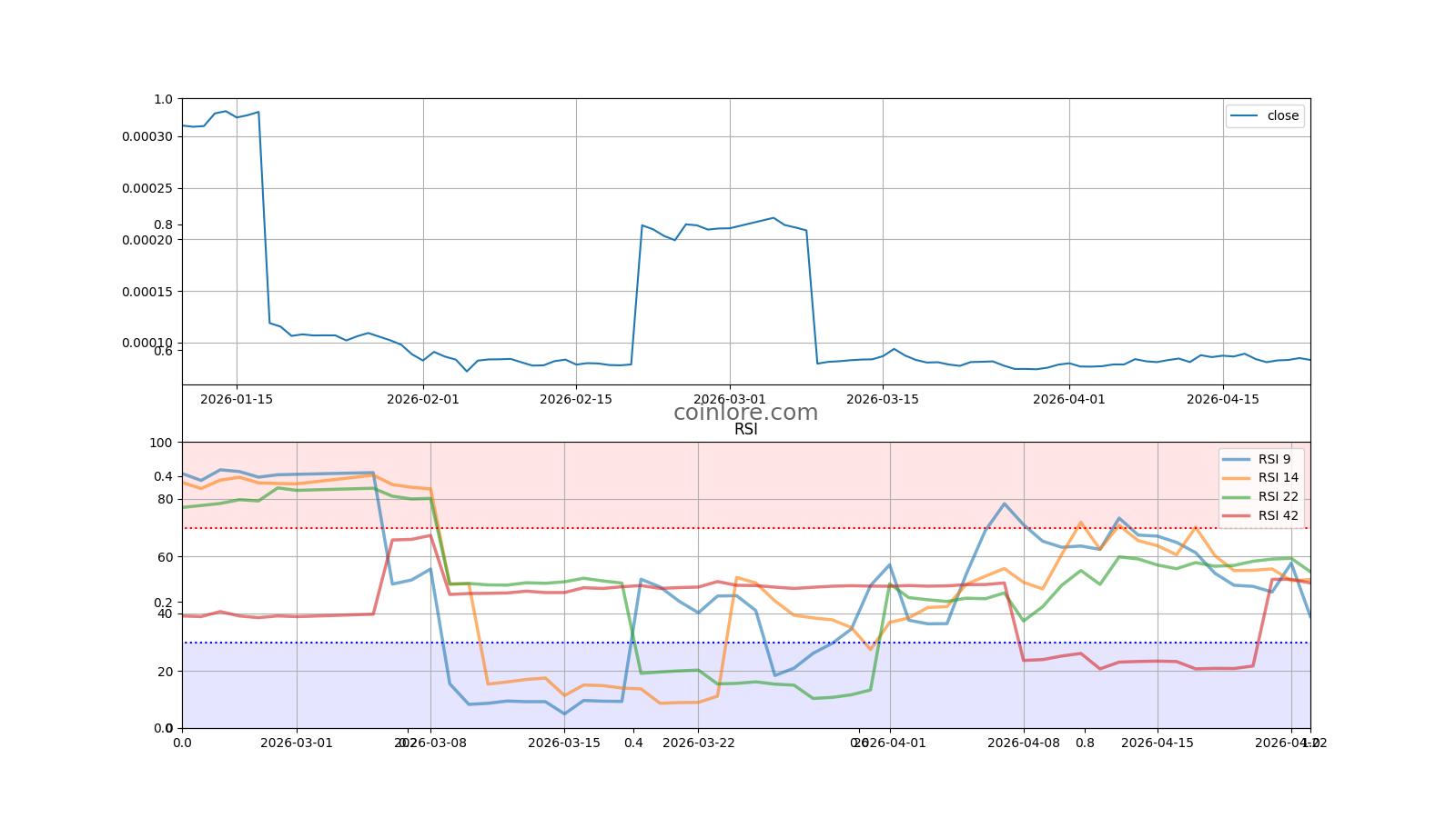 Freela RSI indicator