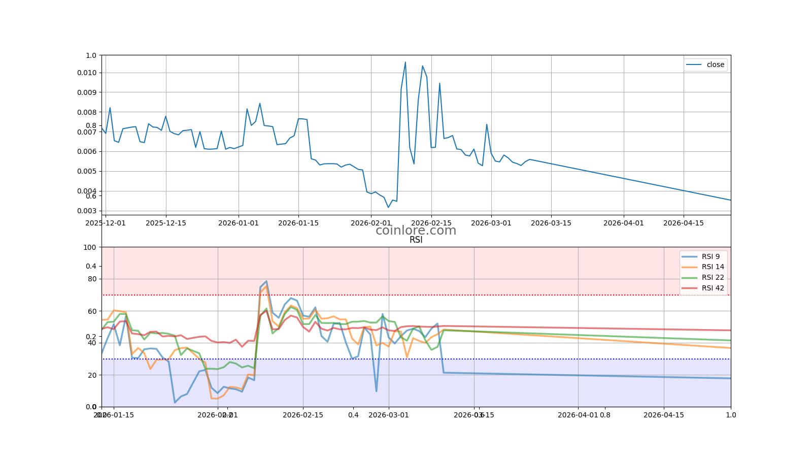 Freicoin RSI indicator