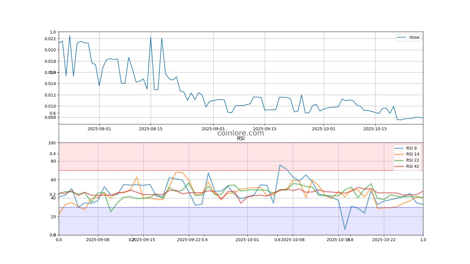 Freicoin RSI indicator