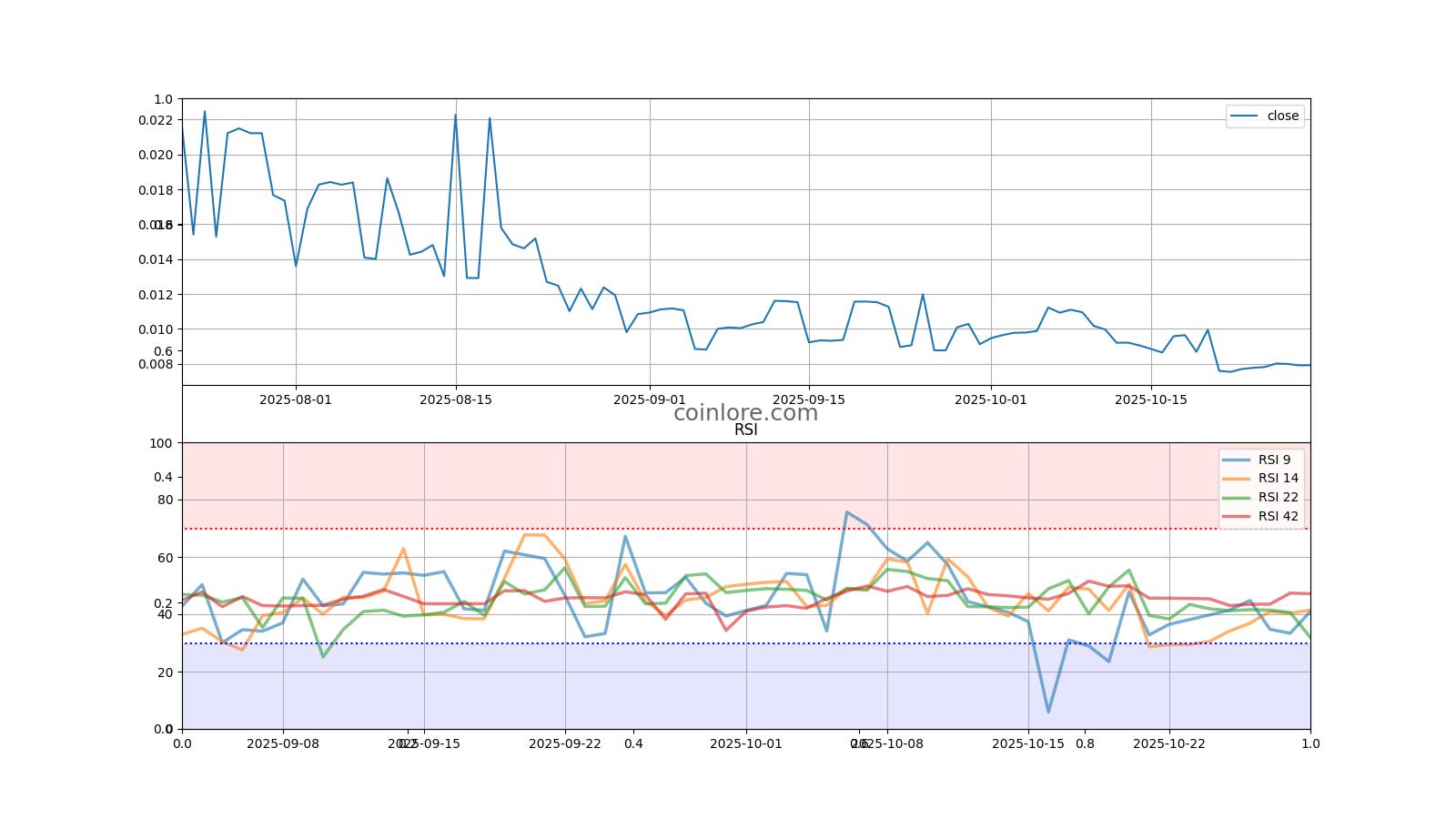 Freicoin RSI indicator