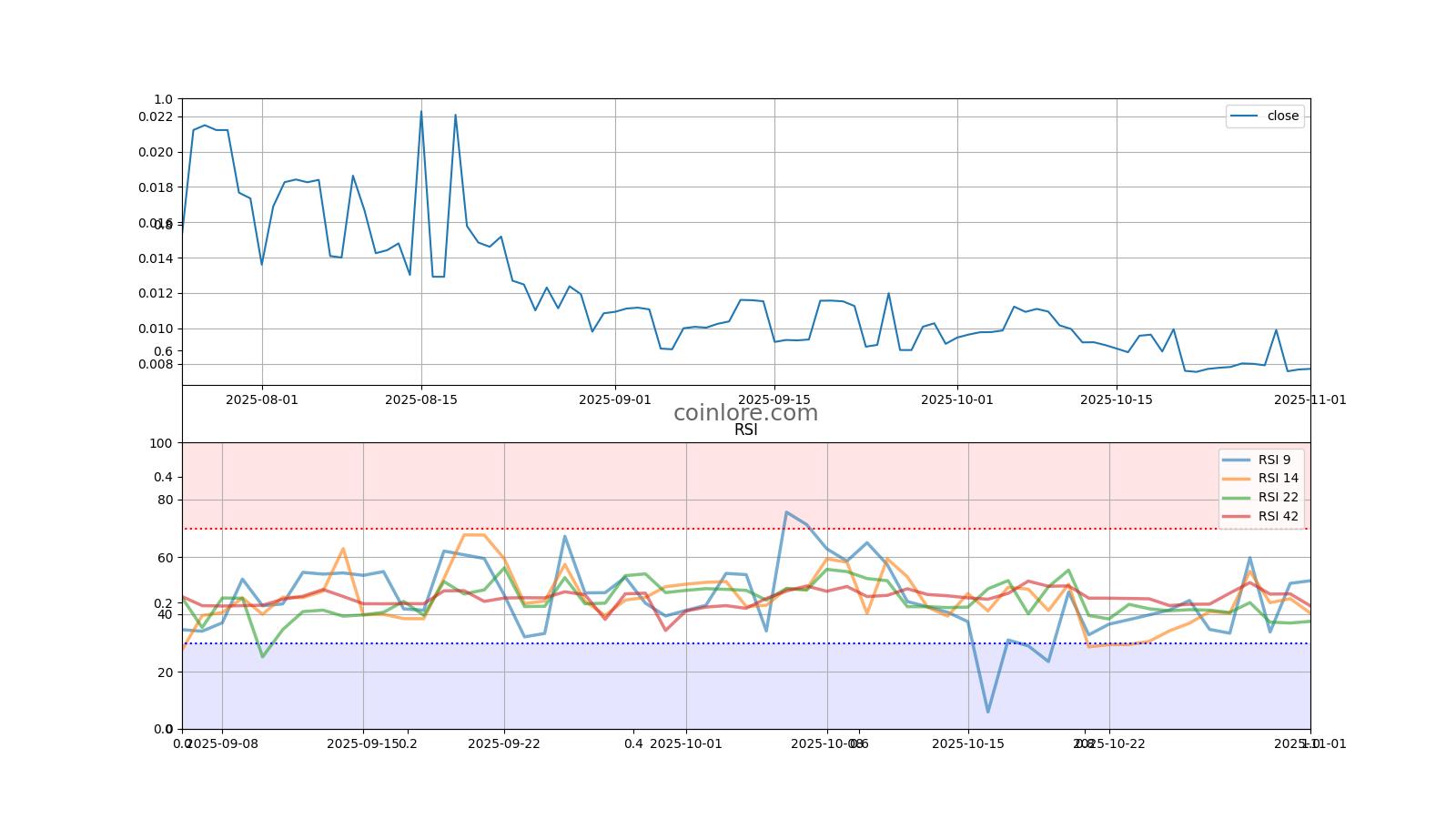 运输币 RSI indicator