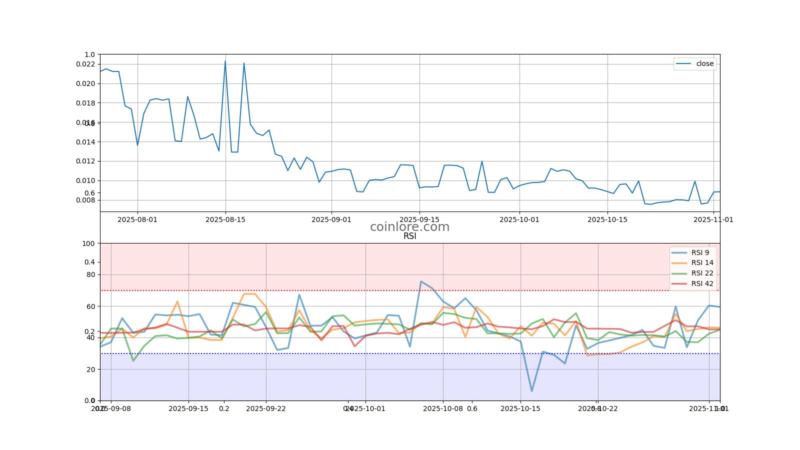 Freicoin RSI indicator