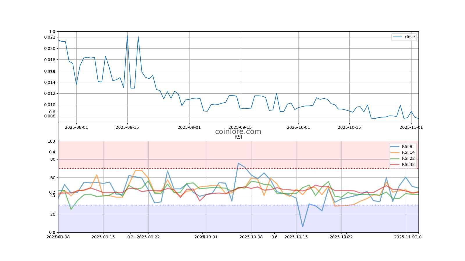 Freicoin RSI indicator