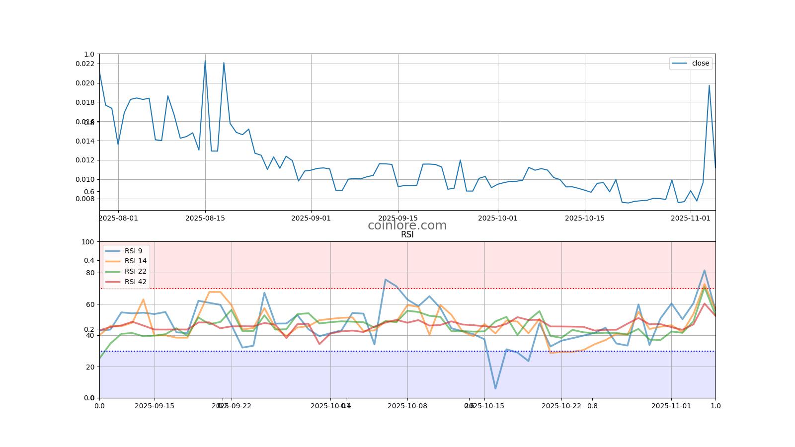 Freicoin RSI indicator