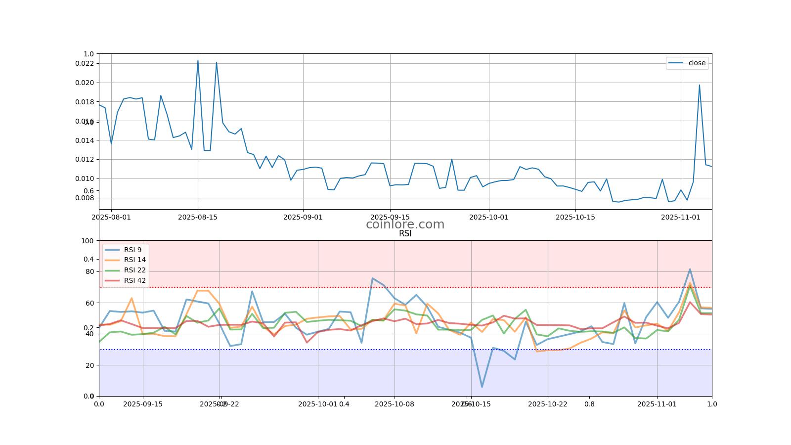 Freicoin RSI indicator