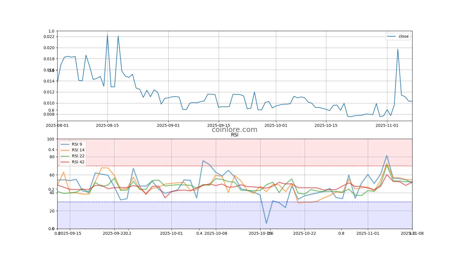 Freicoin RSI indicator
