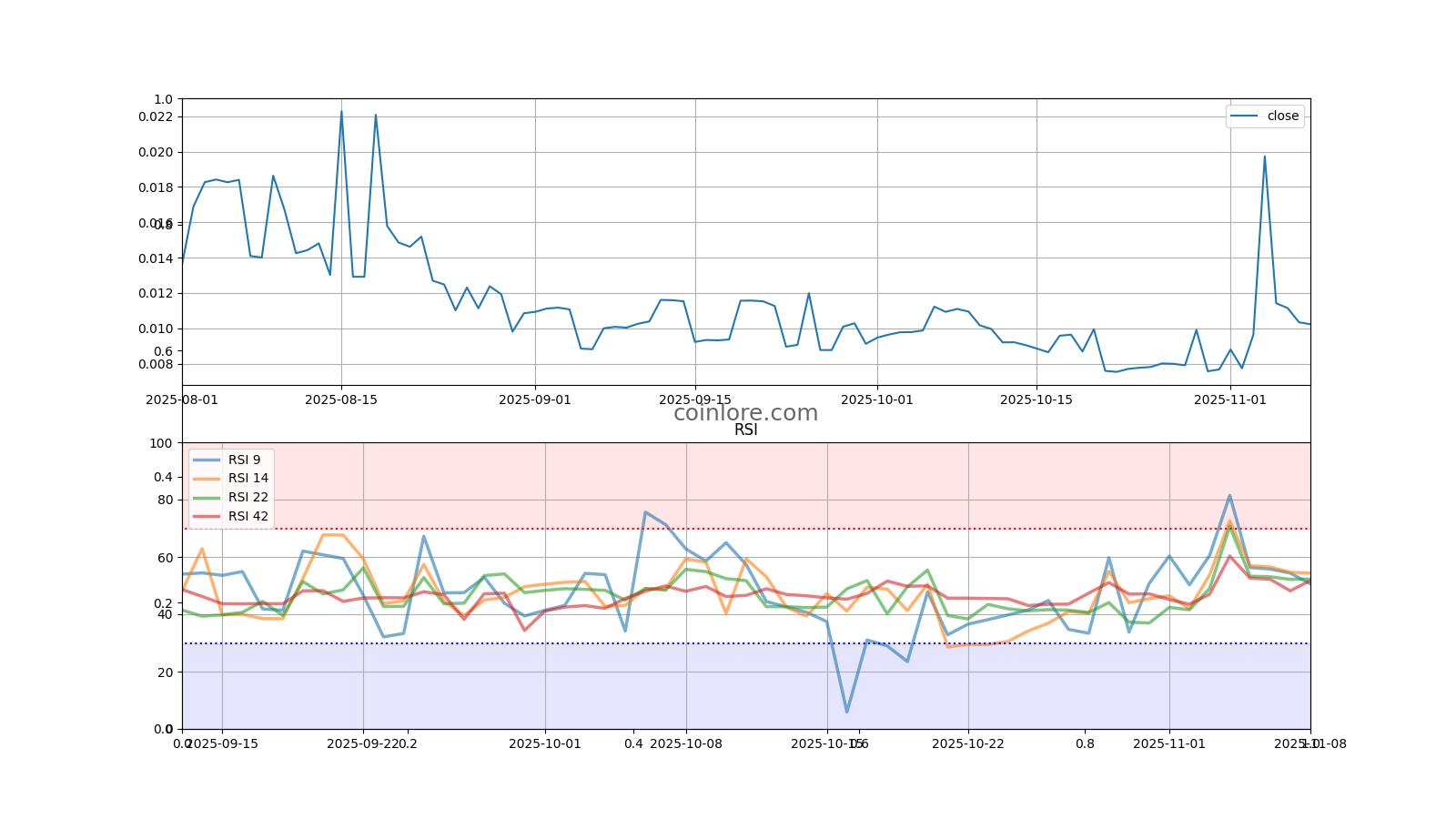 Freicoin RSI indicator