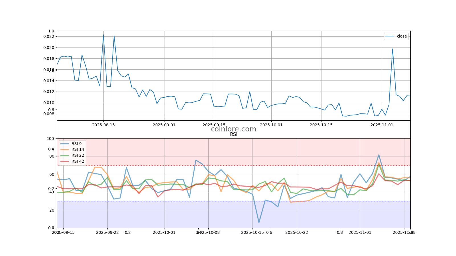 Freicoin RSI indicator