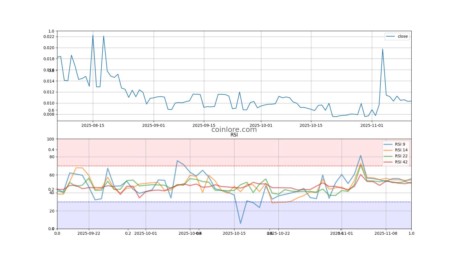 Freicoin RSI indicator