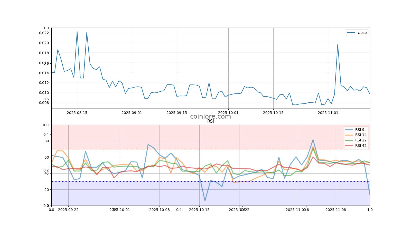 Freicoin RSI indicator