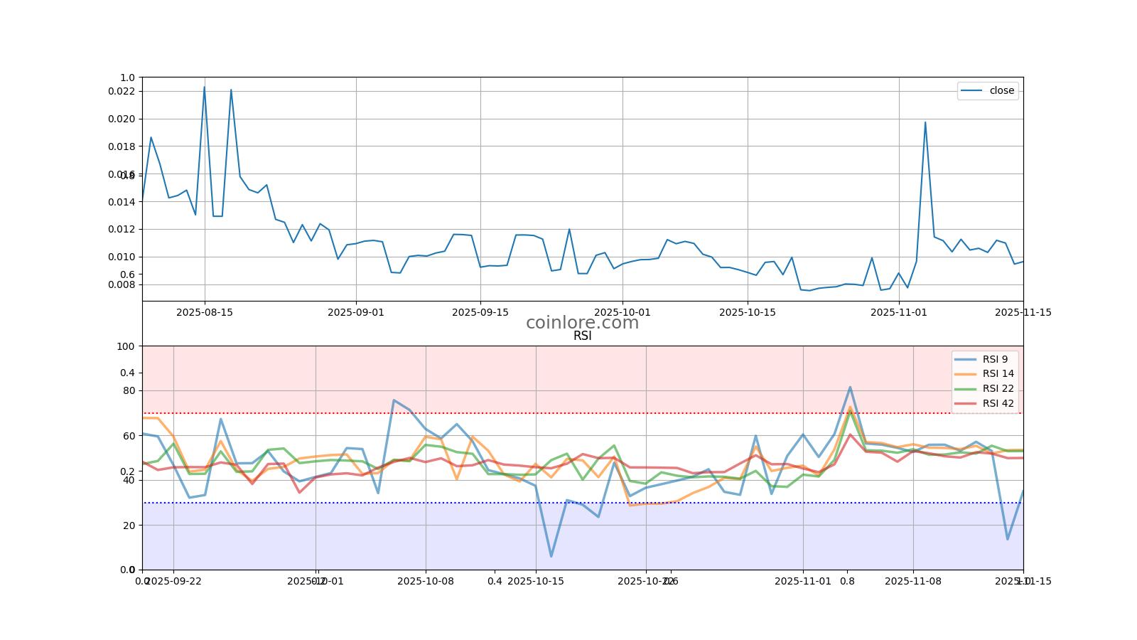 Freicoin RSI indicator